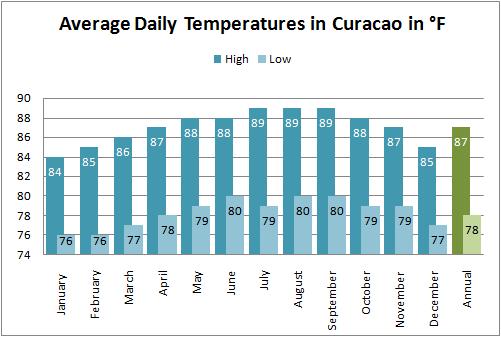 Curacao Weather: Hot, Hot, Hot! | theCaribbeanAmphibian.com Curacao Weather: Hot, Hot, Hot! | theCaribbeanAmphibian.com
